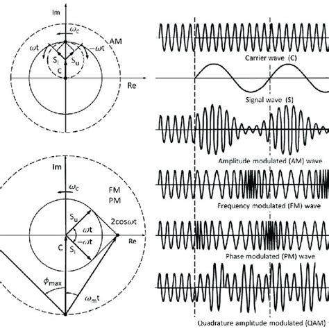 Pulse Modulated Carrier Formed By Amplitude Modulation Of Carrier Wave Download Scientific