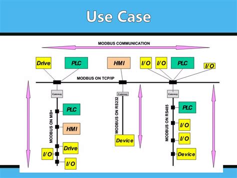 Computer Network 5 Modbus Ppt
