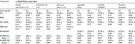 New Compounds Antimicrobial Bioassays Against Various Microbes