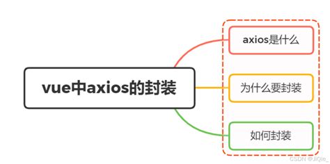 Axios的二次封装，axios二次封装 Csdn博客