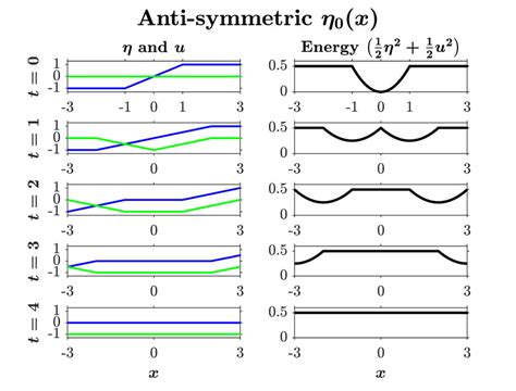 Left Column Similar To The Left Column Of Fig But For X Download Scientific Diagram