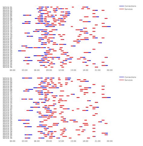 two examples of scheduling proposed from a single run of the algorithm
