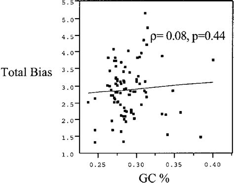 Correlation Of GC With Total Bias Download Scientific Diagram