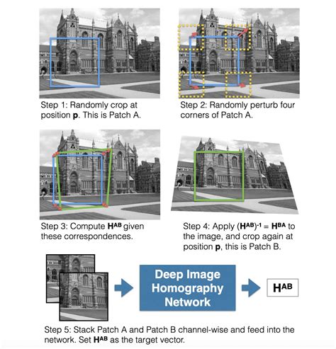单应性Homography估计从传统算法到深度学习 知乎