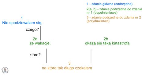 Polonista Zapowiedziala Sprawdzian Z Basni Podał Przykladowe Zdania