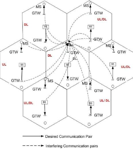 intra cell and inter cell interference when the communicating pairs are