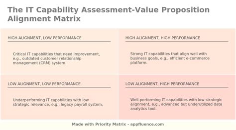 It Capability Assessment Value Proposition Alignment Matrix Free Download