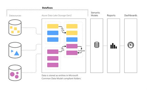 Dataflow Nedir Powerbi İstanbul