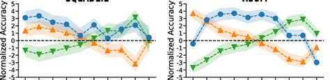 Normalized prediction accuracy ΔAcc D bucketed by relative positions