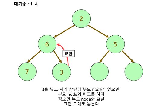 자료구조 Heap 힙 이란 Null의 개발 일기