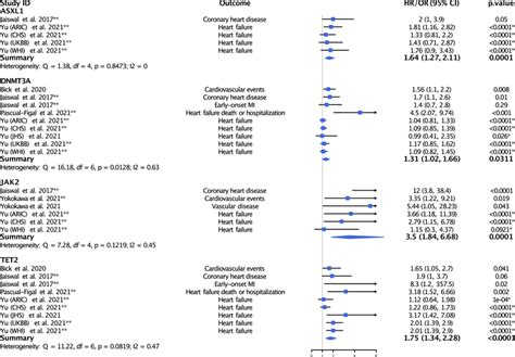Forest Plot And Summary Statistic Data For The Association Of Clonal Download Scientific