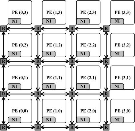 5 Homogeneous 4×4 Noc With Mesh Topology Download Scientific Diagram
