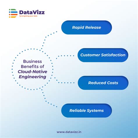 DataVizz Business Benefits Of Cloud Native