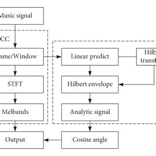 Feature Extraction Steps Download Scientific Diagram