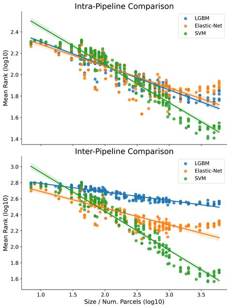 Results By Pipeline Performance Scaling For Structural MRI Surface Parcellations