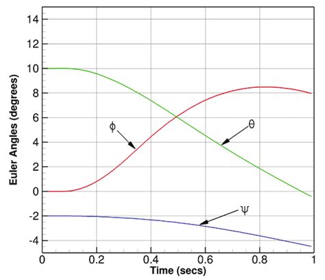Angular Position Of Store Wrt Time For Mach 08 Case Download