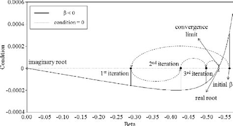 Figure From A New DC Offset Removal Algorithm Using An Iterative Method For Real Time