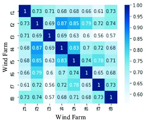 Power Correlation Coefficients Among Wind Farms Download Scientific Diagram
