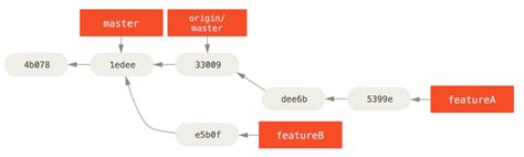 5 Git Distribué · Apprendre Git