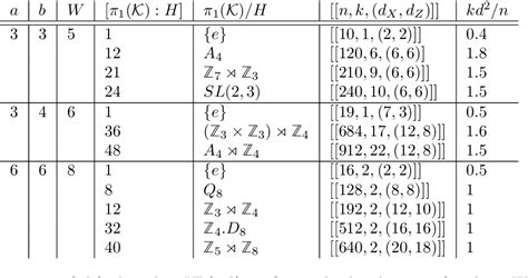 Table 1 From Lifts Of Quantum Css Codes Semantic Scholar