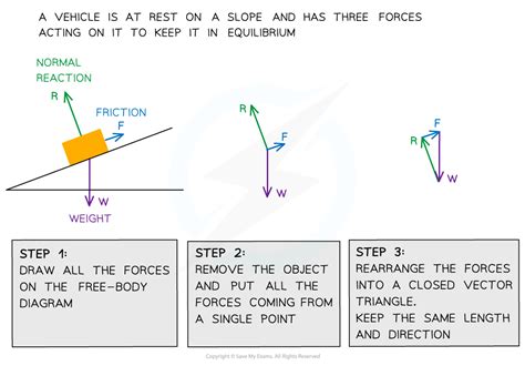 Free Body Force Diagrams Edexcel International A Level Physics Revision Notes 2019 Free Body Force Diagrams Edexcel International A Level Physics Revision Notes 2019