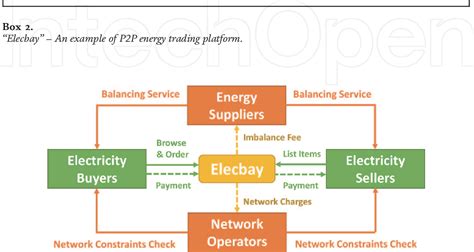 Figure 2 From Peer To Peer Energy Trading In Microgrids And Local Energy Systems Semantic Scholar