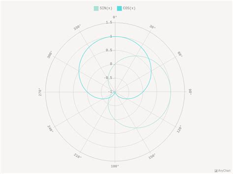 Line Polar Chart With Sea Theme Polar Charts