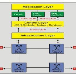 SDN Architecture Download Scientific Diagram