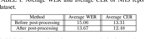 table i from an ocr post correction approach using deep learning for
