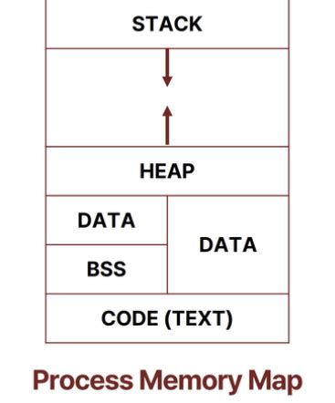 자료 구조 Stack Memory allocation