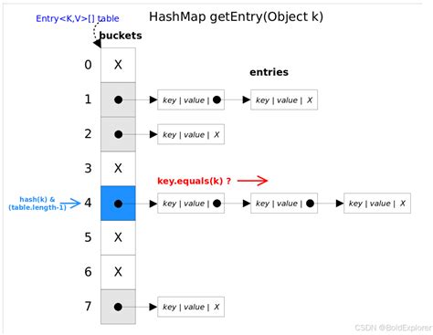 Java集合（五） Hashset And Hashmapjava Hashset Get Csdn博客