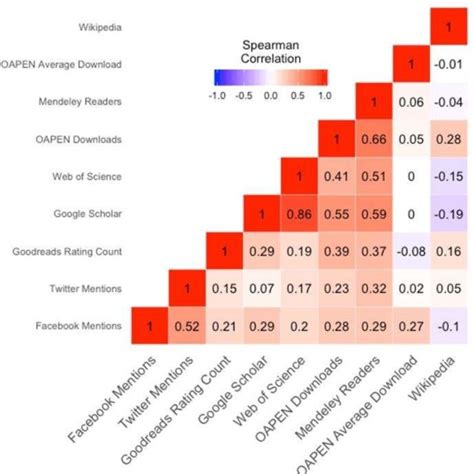 Heatmap Showing The Correlation Between Numbers Of Events From The Download Scientific Diagram