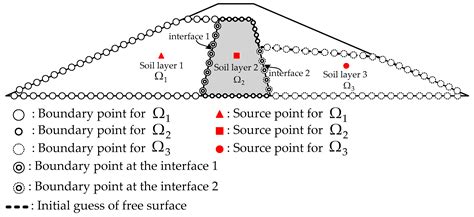 on solving nonlinear moving boundary problems with heterogeneity using