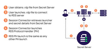 What Is Remote Desktop Protocol Rdp Delinea