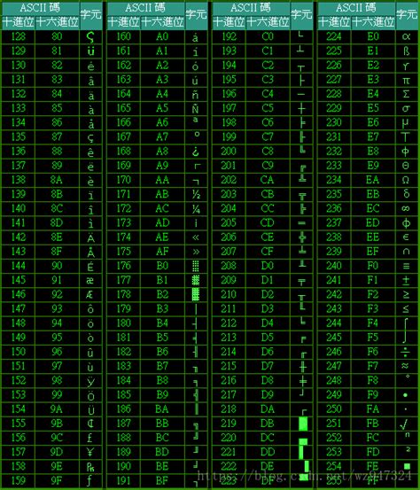 Ascii码字符对照表ascllc字母对应表 Csdn博客