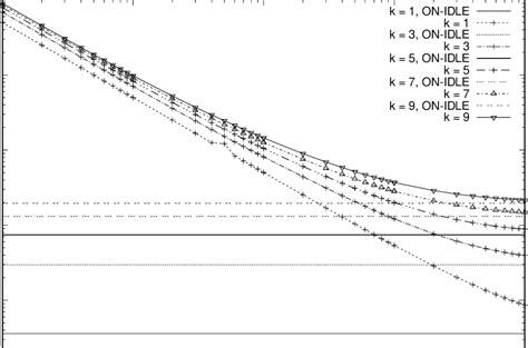 Queue Length Against α ρ 05 Download Scientific Diagram