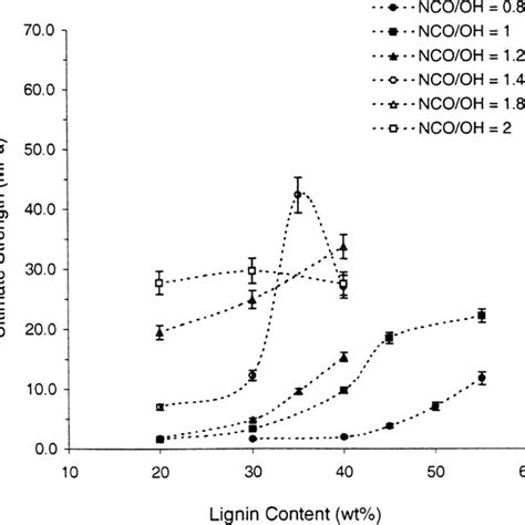 Crosslink Density As A Function Of Lignin Content Download