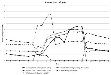Transient Simulation Results Comparison Between The Hourly Cooling