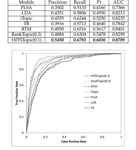 Roc Of Different Topic Models For The 1st Class Of Citeseer Data Download Scientific Diagram