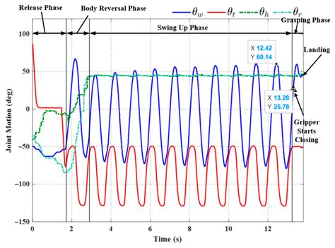 Sensors Free Full Text Design Of Transverse Brachiation Robot And