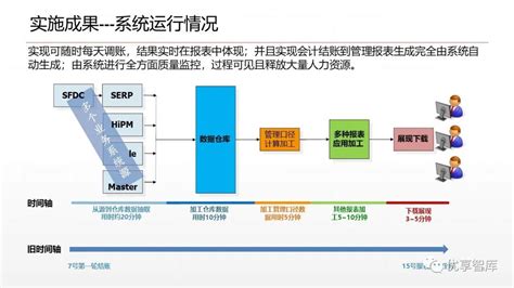 【数据治理】数据治理方法论和案例（ppt）eb级数仓都在用的算子级血缘如何实现主动数据治理ppt Csdn博客