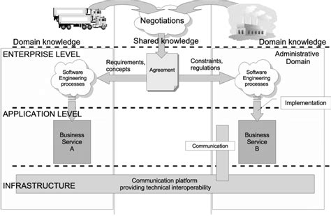 2 An Illustration Of The Tightly Coupled Integration Approach Download Scientific Diagram