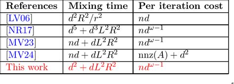 Log Concave Sampling Over A Convex Body With A Barrier A Robust And
