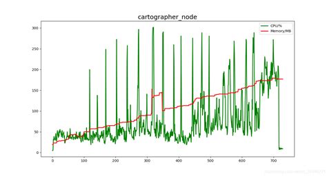 Python读取指定pid的内存占用和cpu占用python获取到的pid对应的内存信息和任务管理器的不符 Csdn博客