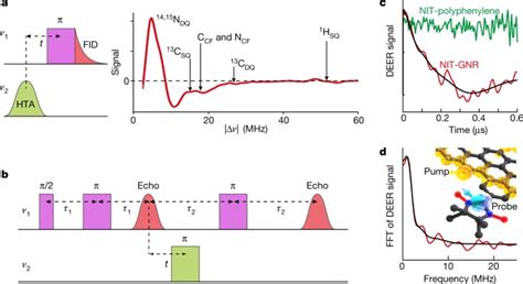 Magnetic Edge States And Coherent Manipulation Of Graphene Nanoribbons Nature
