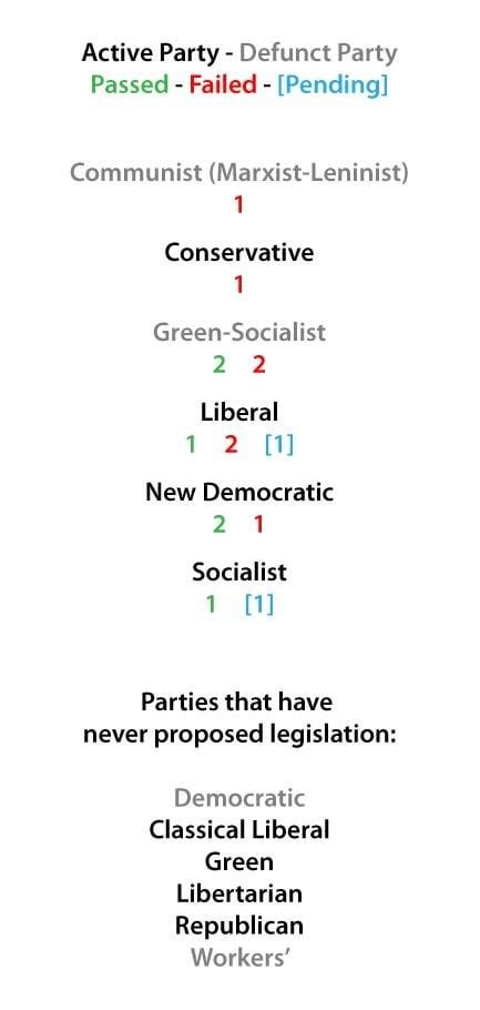 Infographic How Many Legislative Projects Has Each Party Proposed R