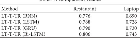 Table 4 From An Interactive Model Of Target And Context For Aspect Level Sentiment
