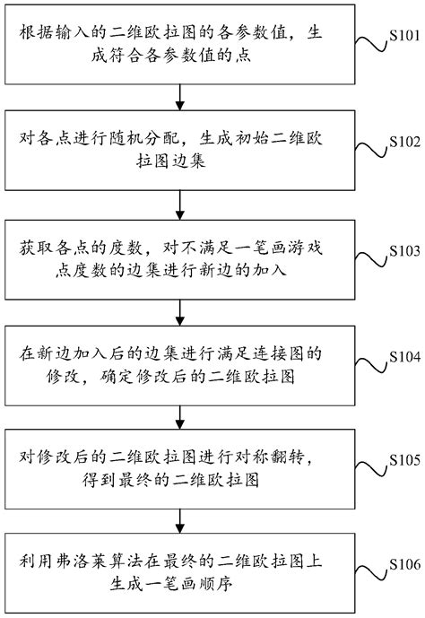 Two Dimensional Euler Diagram Generation Method And Device For One
