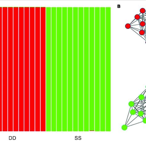 Results Of Admixture A And Netview B Based On Outlier Dataset Download Scientific Diagram