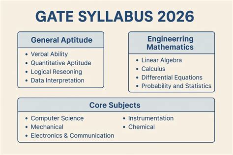gate syllabus 2026 exam pattern subject wise pdf